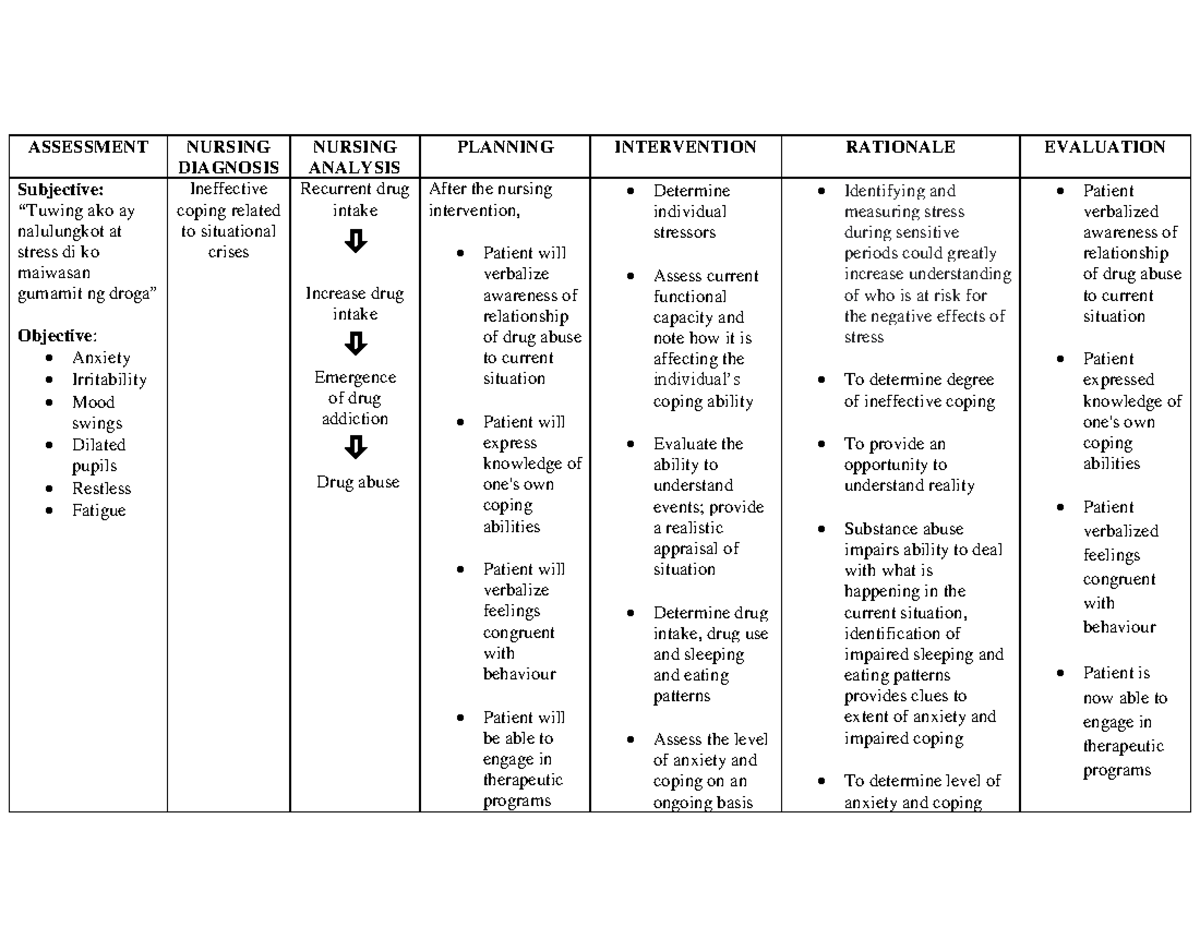 NCP Drug Abuse Nursing Assessment and Intervention Plan - Studocu