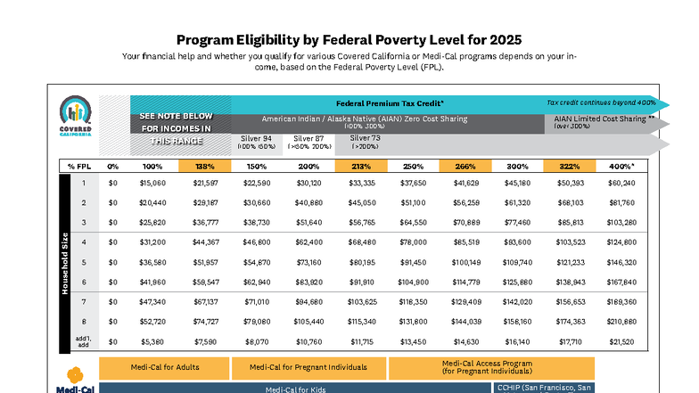 FPL Chart 2025: Program Eligibility & Financial Help Overview - Studocu