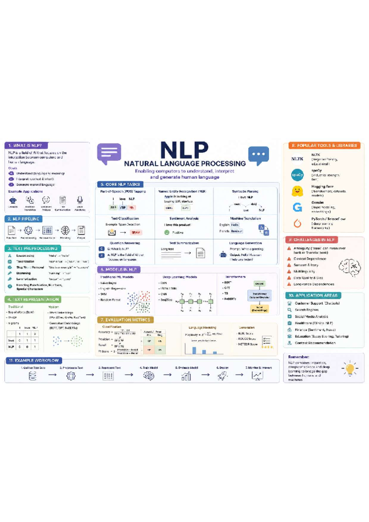 NLP 101: Basics of Natural Language Processing Overview - Studocu