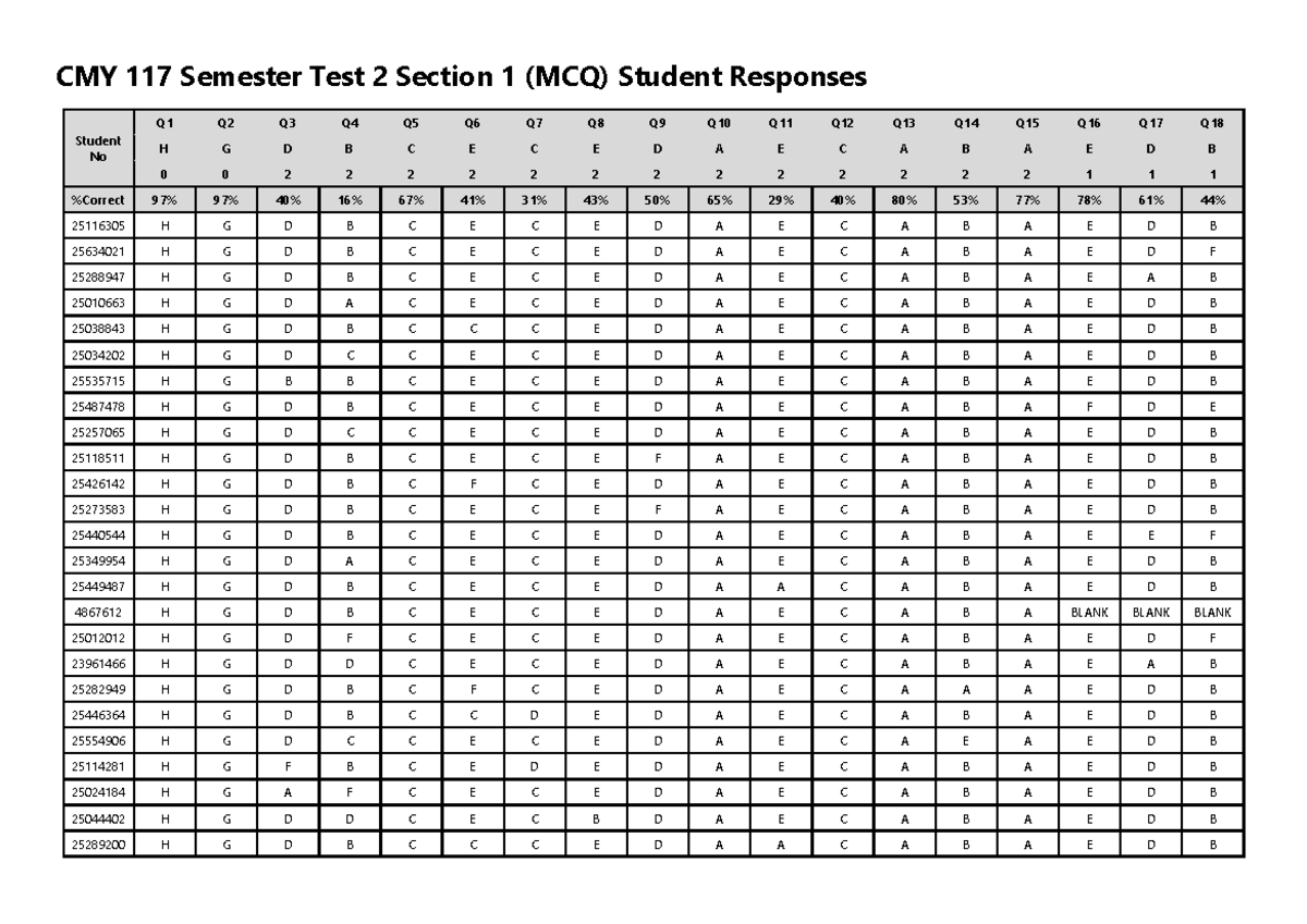 CMY 117 Semester Test 2 Section 1 MCQ Student Responses Analysis - Studocu