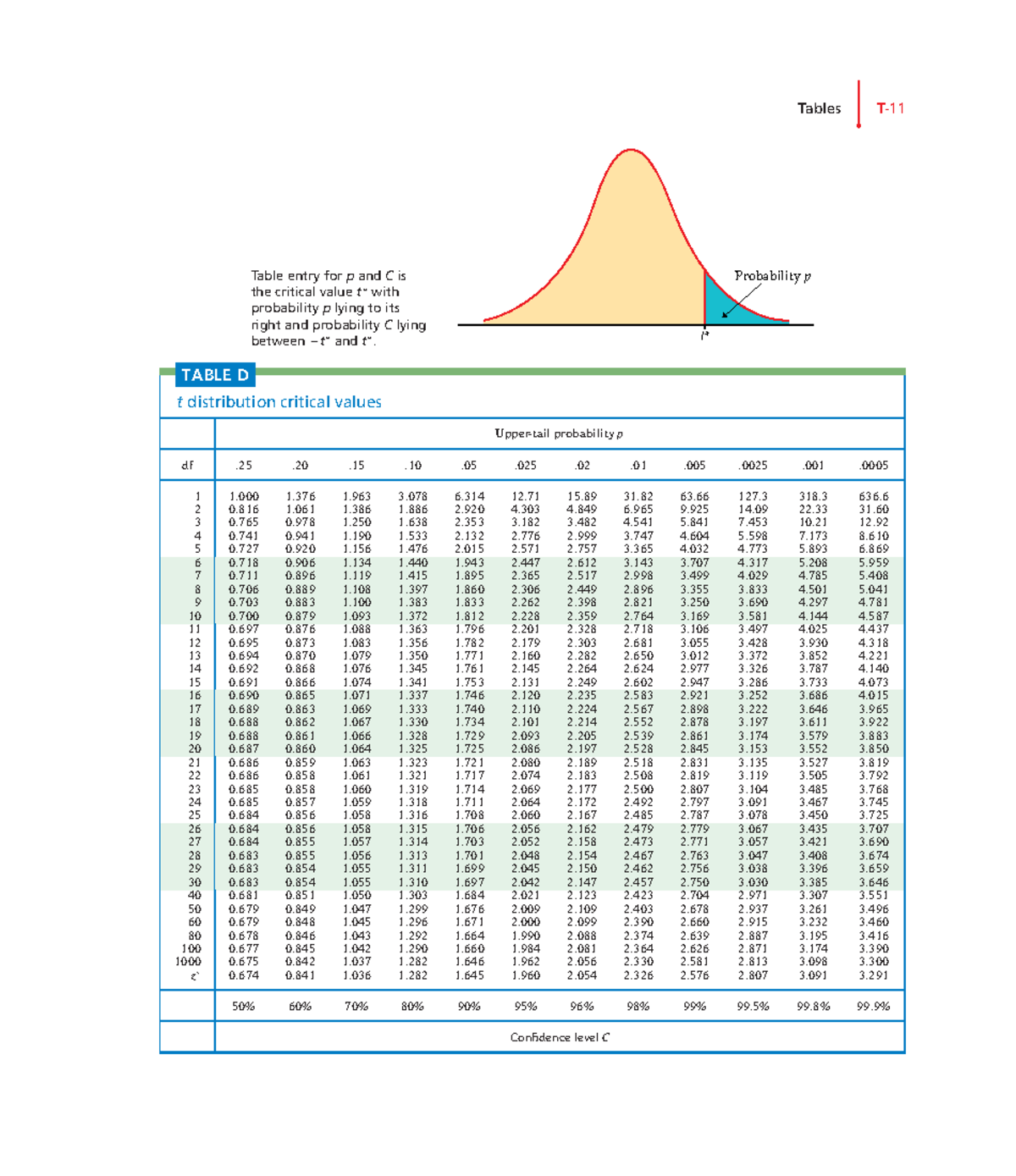 T-Table - T Table for Psyc 305 - Tables • T- Table entry for p and C is ...