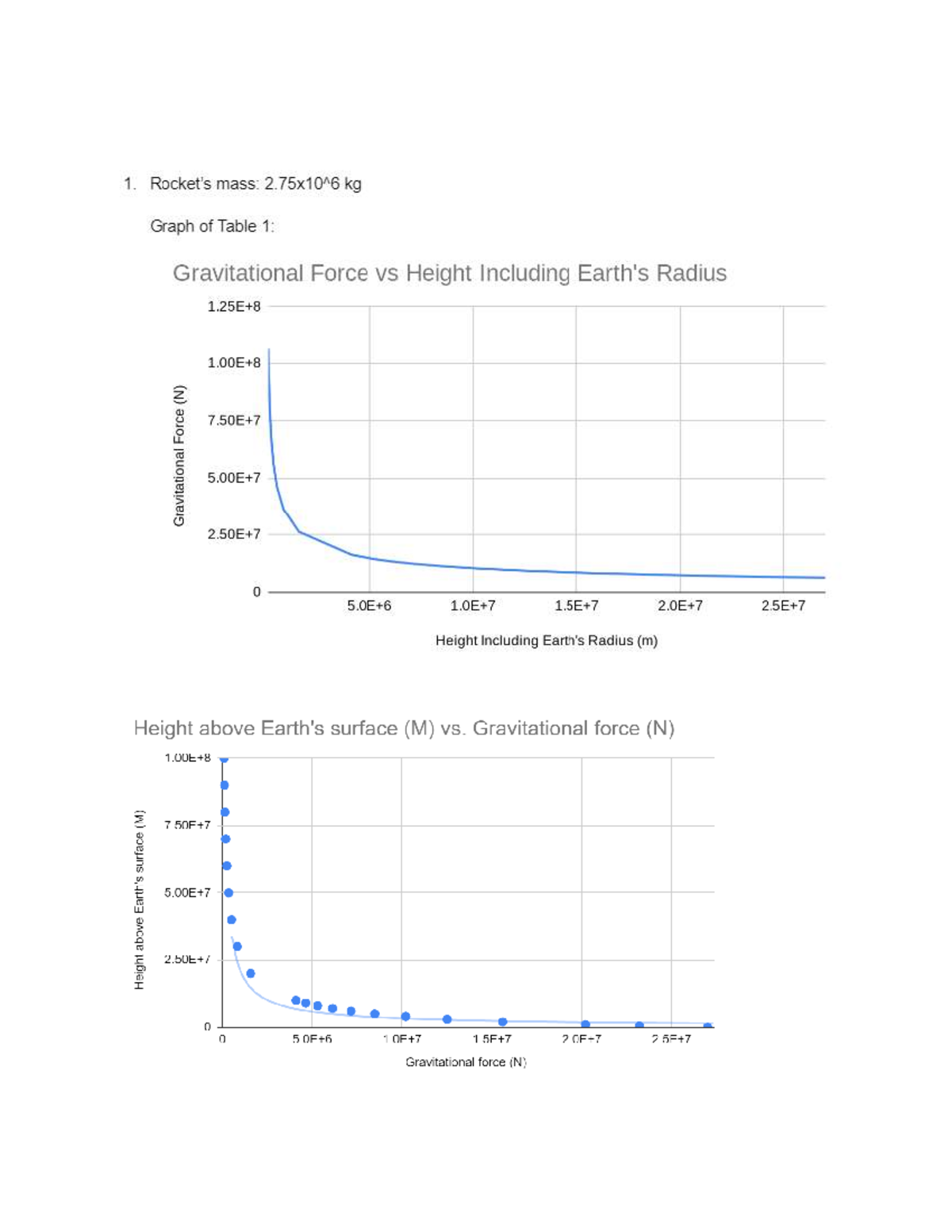 Universal gravitional - 1. mass: kg Graph of Table 1: Gravitational ...