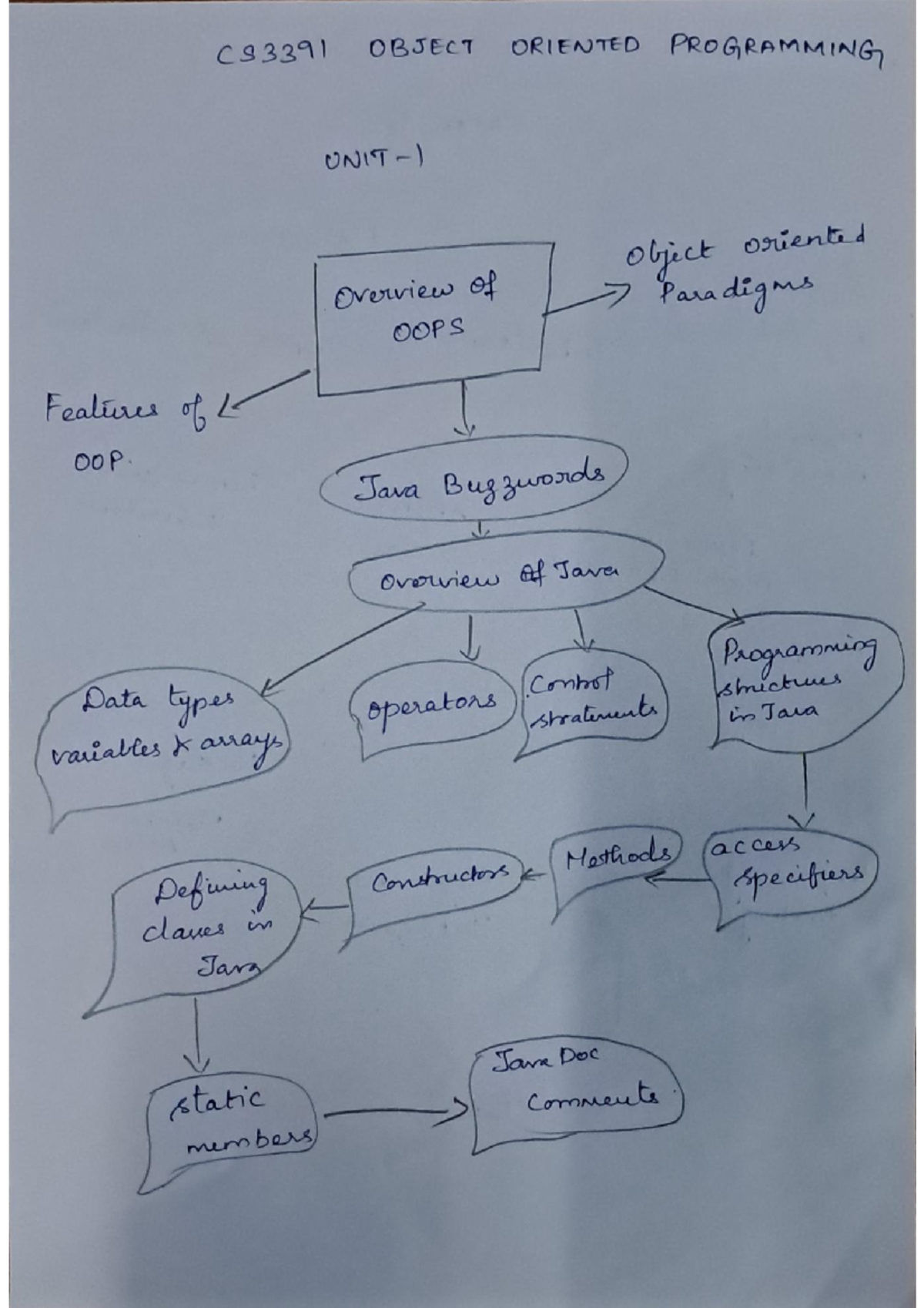 CS3391 OOP Concepts - Mind Map for Java Programming Features - Studocu