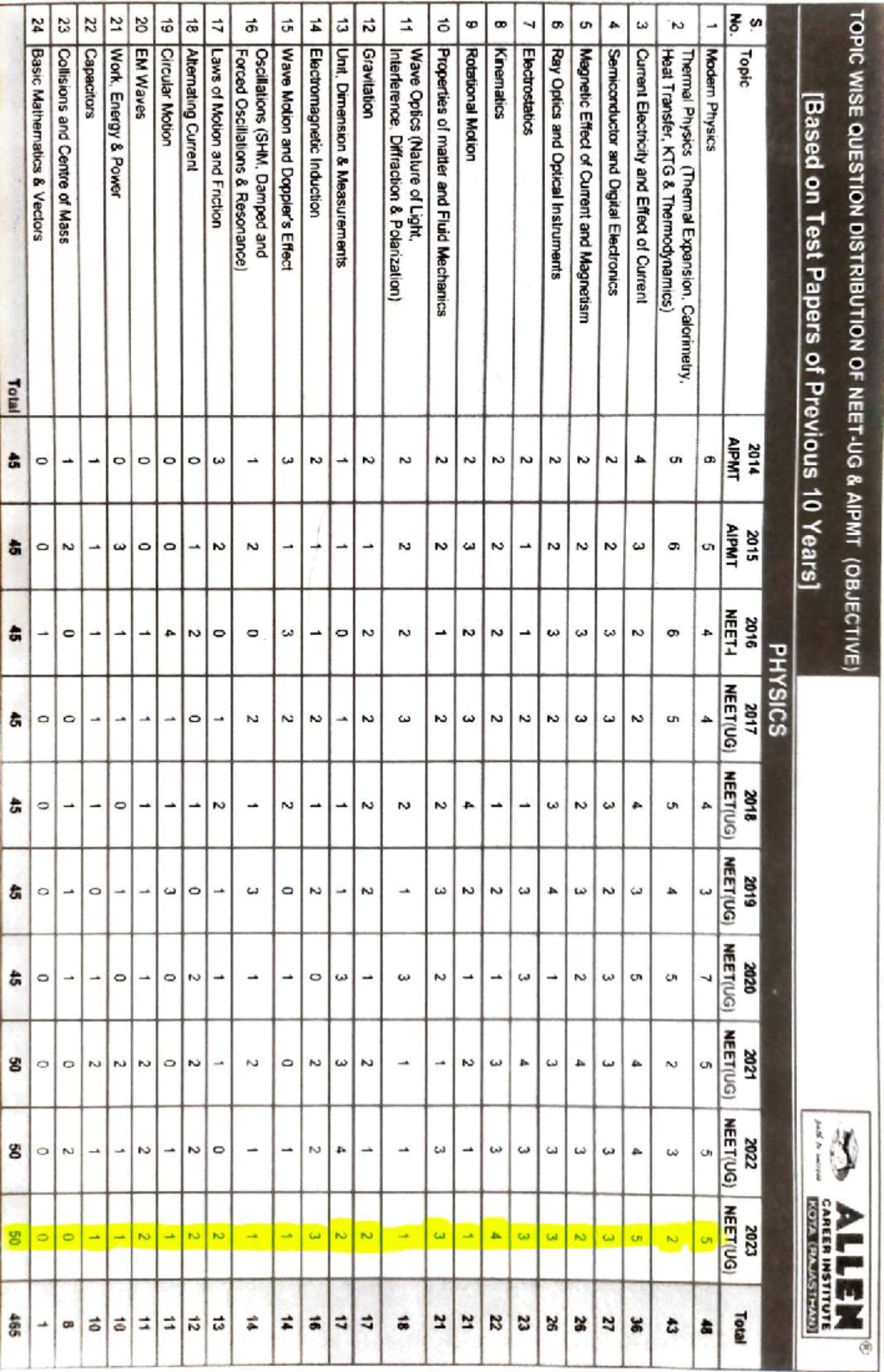 Weightage - wightage sheet neet allen - 45 45 45 45 45 45 50 24 & 50 23 ...