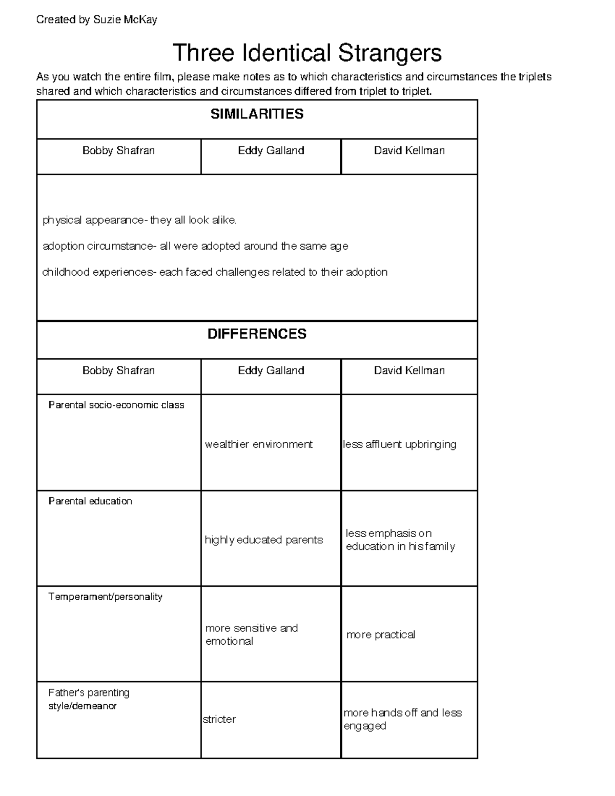 3 Identical Strangers: Analysis of Similarities & Differences - Studocu