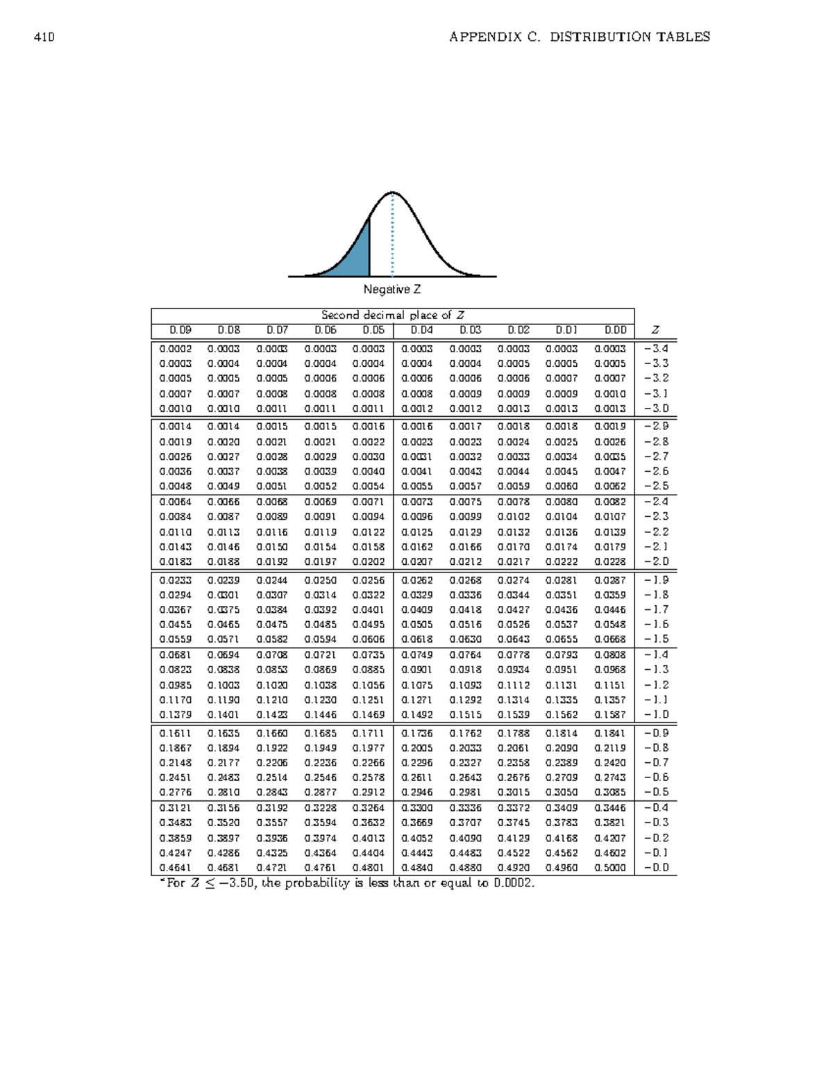 410 Z Tables: Negative Z Distribution Values and Probabilities - Studocu