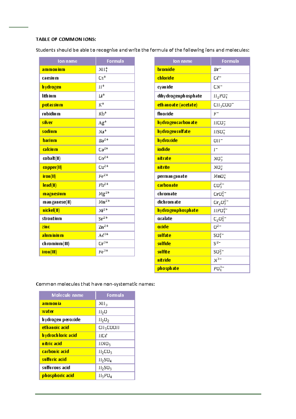Valency Table - TABLE OF COMMON IONS: Students should be able to ...