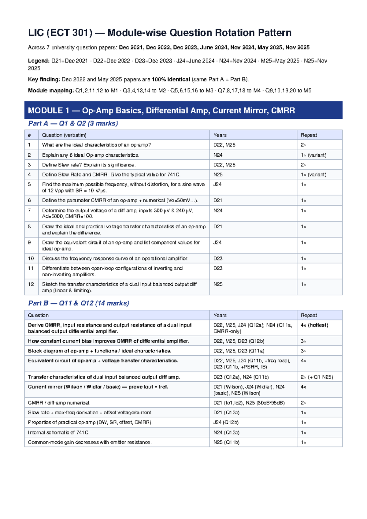 LIC (ECT 301) Question Rotation Analysis Across 7 University Papers ...