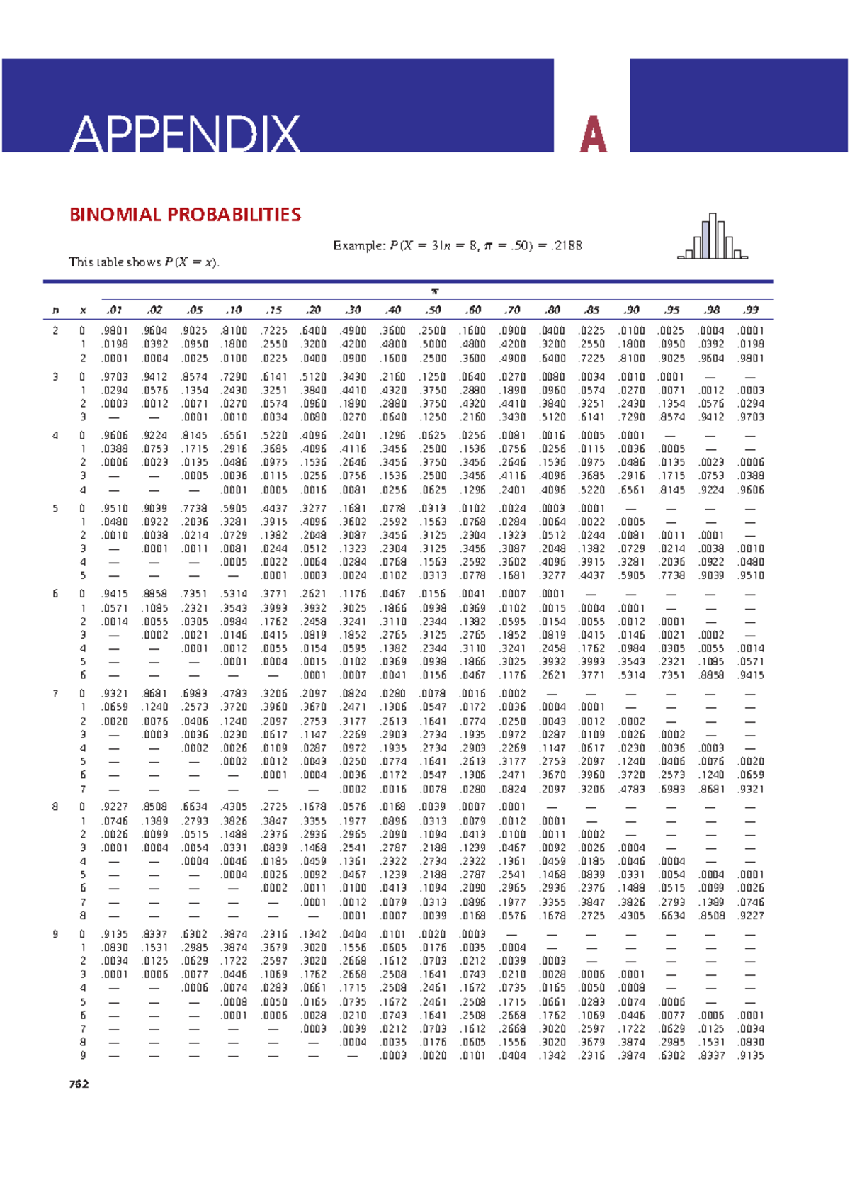 Appendix for Course 762-775: Statistical Tables and Values - Studocu