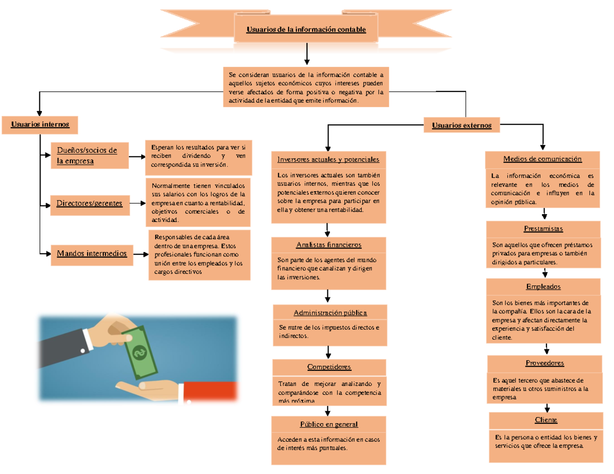 Mapa de contabilidad - mapa conceptual para repasos - Usuarios de la información contable Se ...
