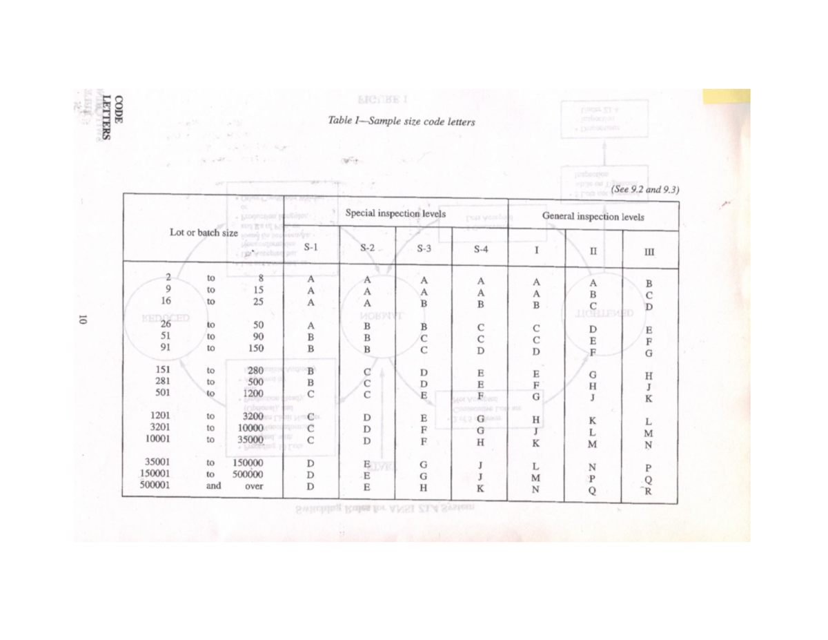 Table Sampling Plans for Normal Inspection (ANSI AQLs) - Studocu