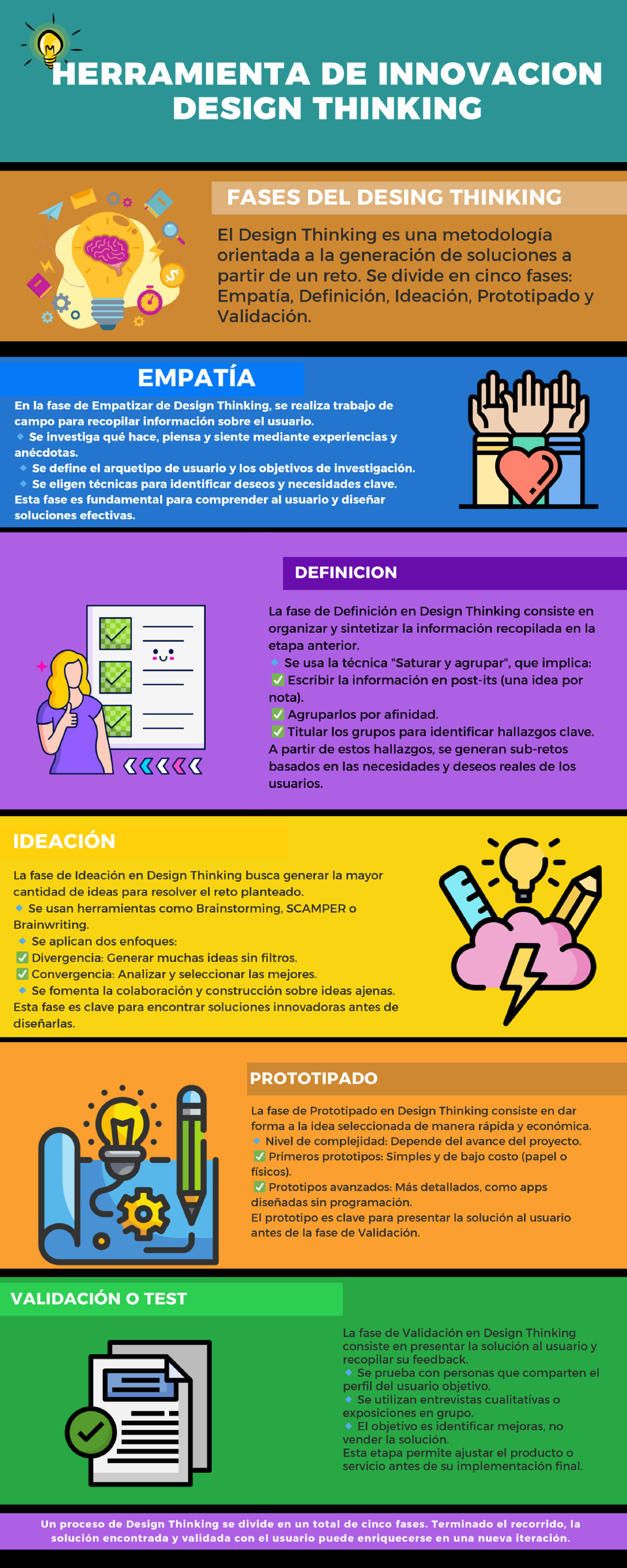 HERRAMIENTA DE INNOVACIÓN: FASES DEL DESIGN THINKING (DT101) - Studocu