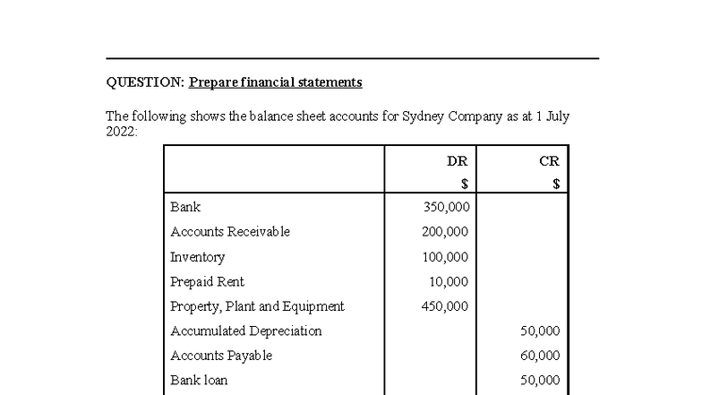 Financial Statement Preparation: Sydney Co. (2022-2023) - Studocu