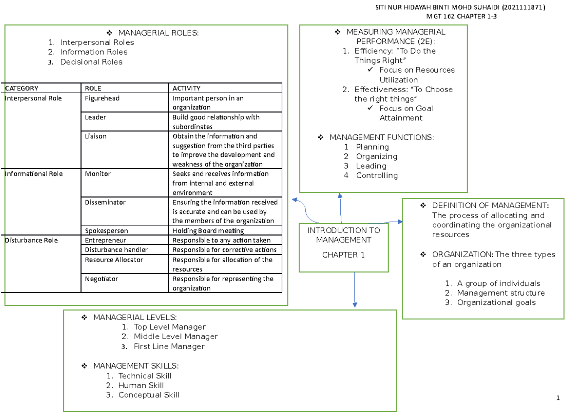 MGT 162 Chapter 1 & 2 Mind Map: Management Concepts and Skills - Studocu