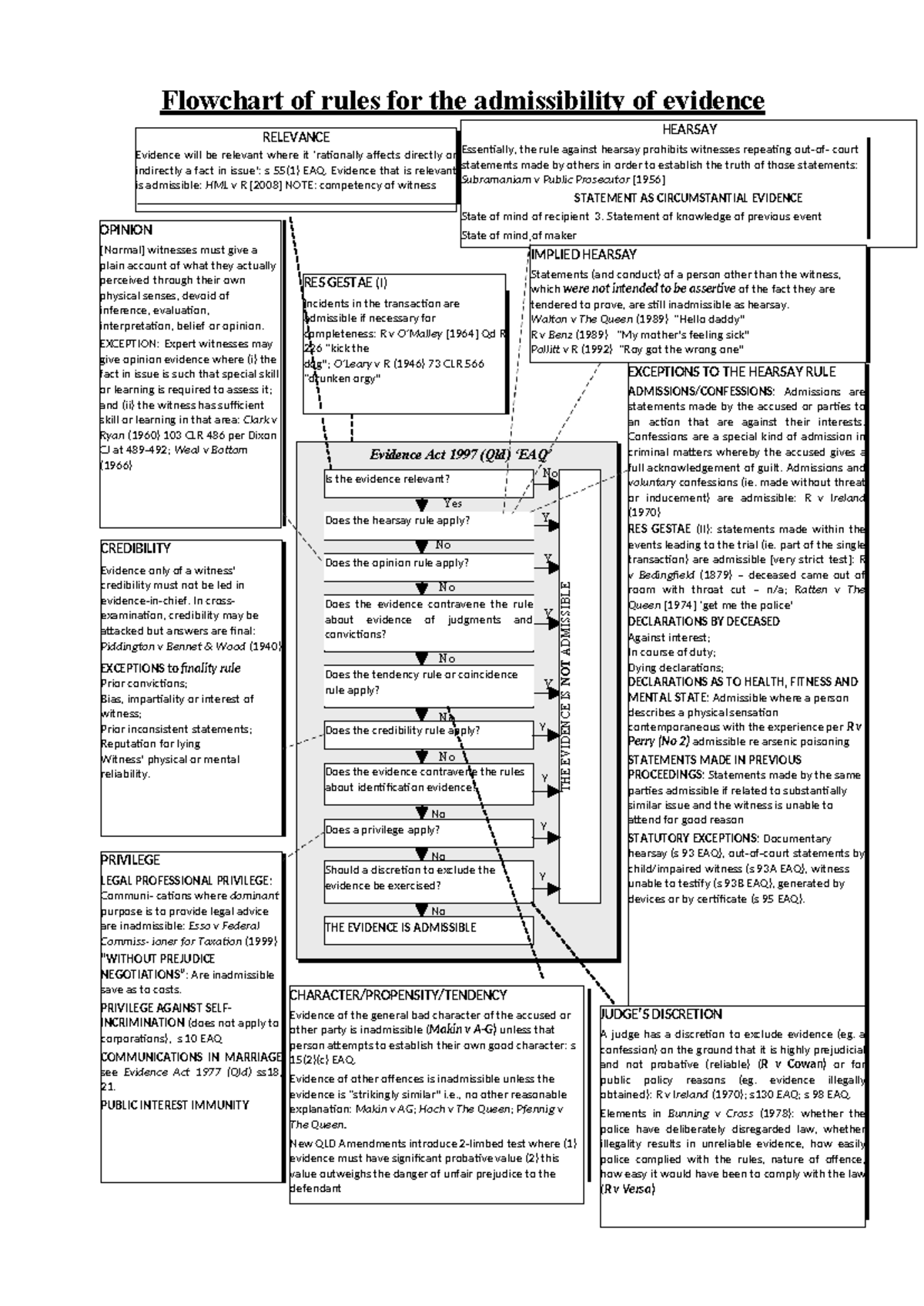 LAWS4700 Flowchart on Rules for Admissibility of Evidence - Studocu