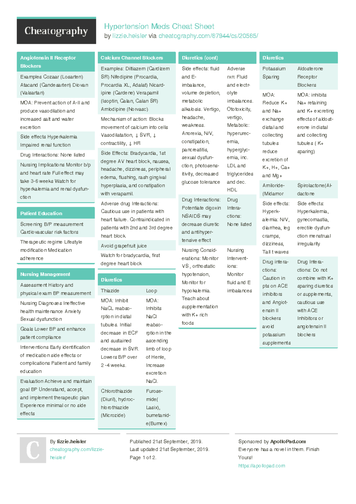 Hypertension Meds Cheat Sheet - Adverse drug Interactions: Cautious use in patients with heart ...