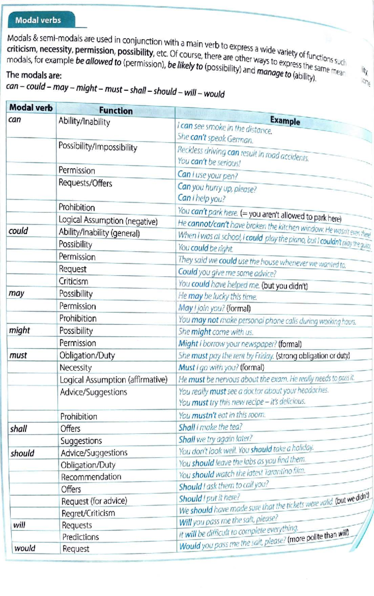 Modal Verbs: Functions and Usage in English Grammar (ENG 101) - Studocu