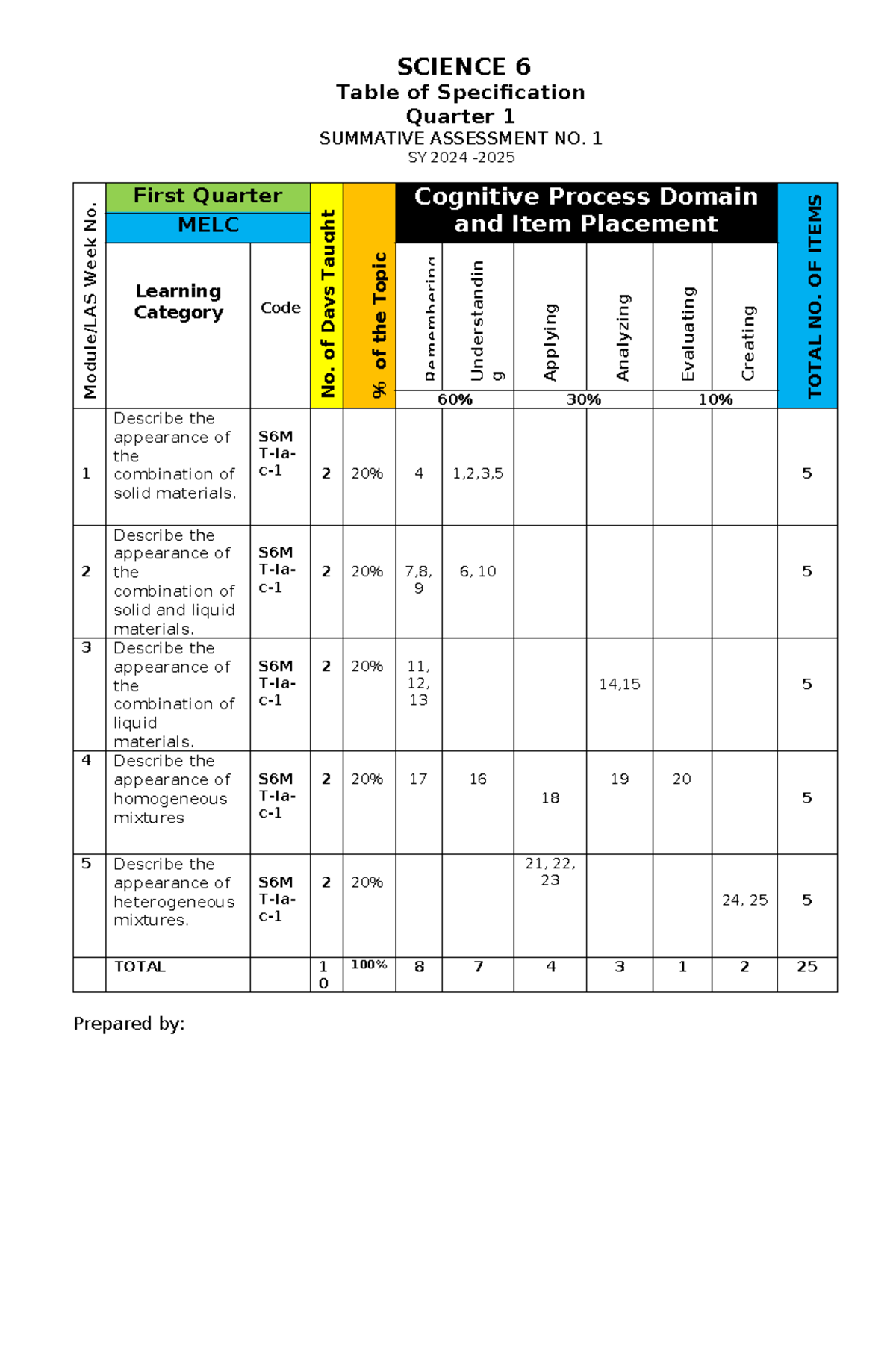 Q1 SCI 6 Summative Assessment Test - Mixtures and Their Properties ...