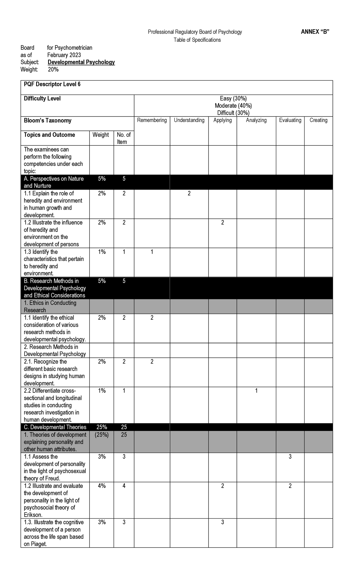 TOS - Table of Specifications for Psychology Board Exams (2023) - Studocu
