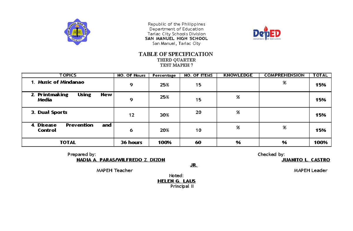 Grade 7 tos mapeh 3rd quarter - Republic of the Philippines Department ...