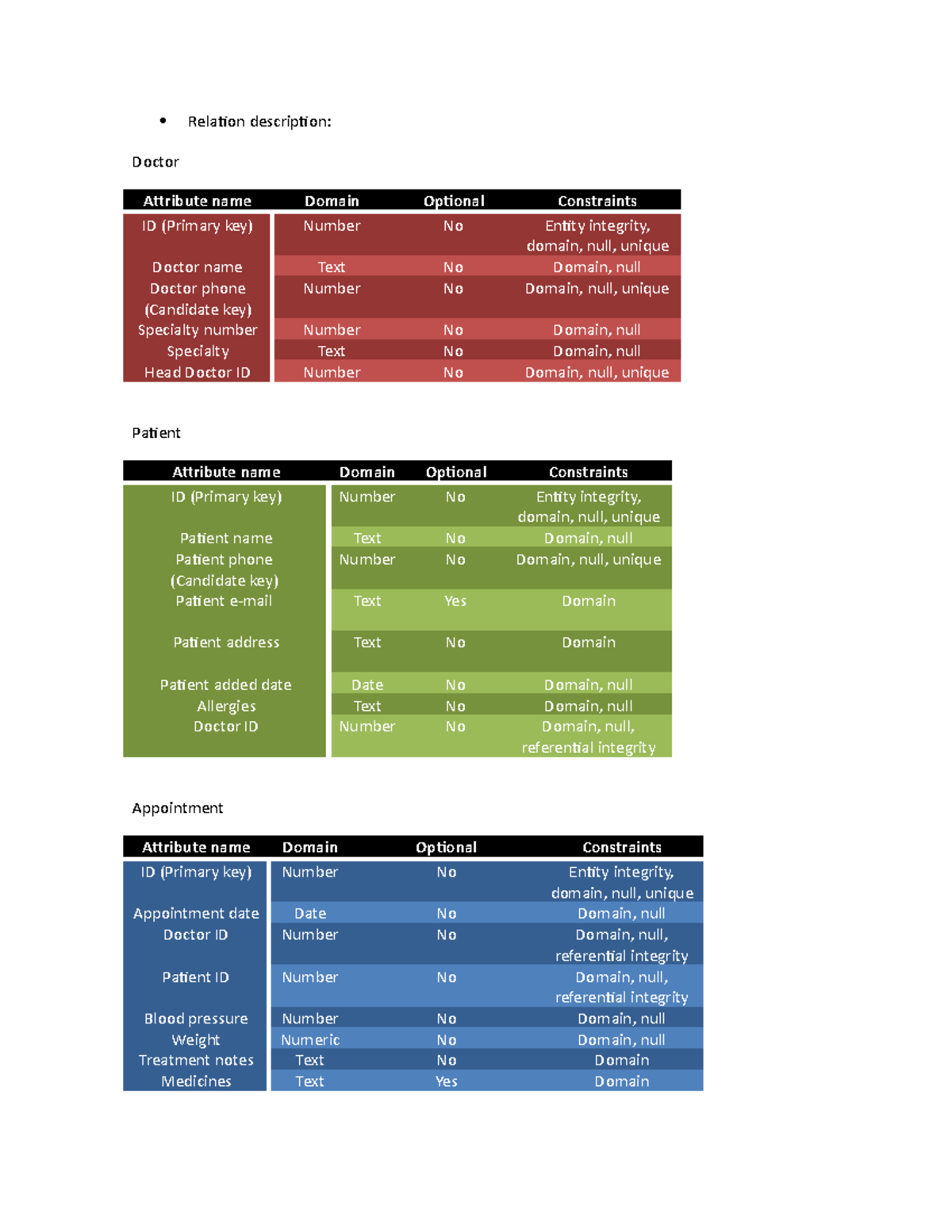 CS 2203 Databases 1: Programming Assignment Unit 2 - Relation ...