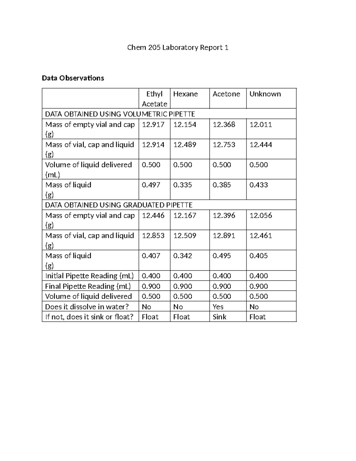 Chem 205 Laboratory Report 1 - Chem 205 Laboratory Report 1 Data ...