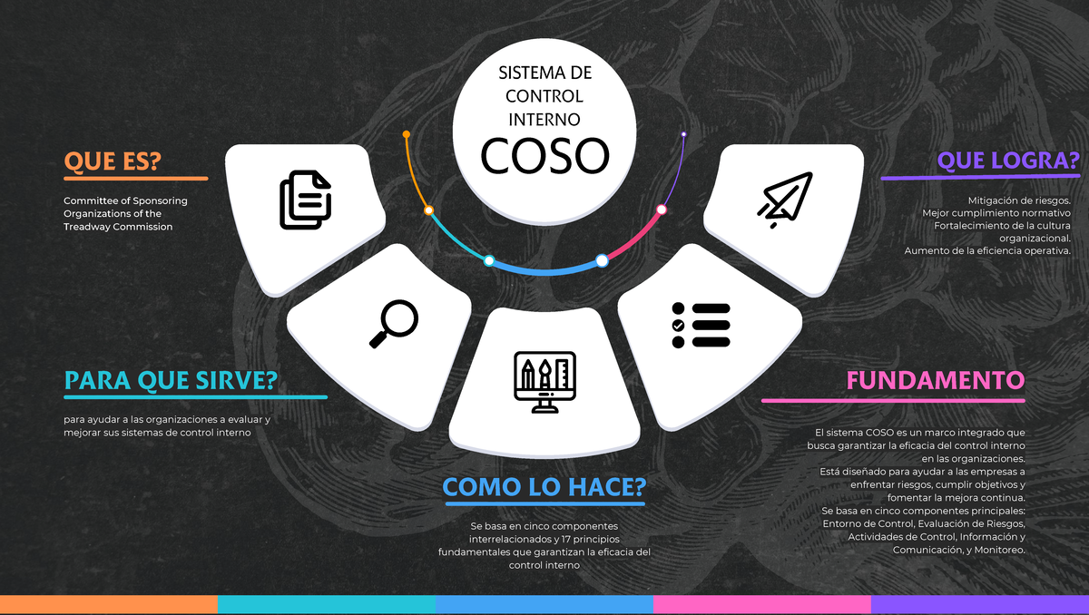 COSO: Sistema de Control Interno y sus 17 Principios Clave - Studocu