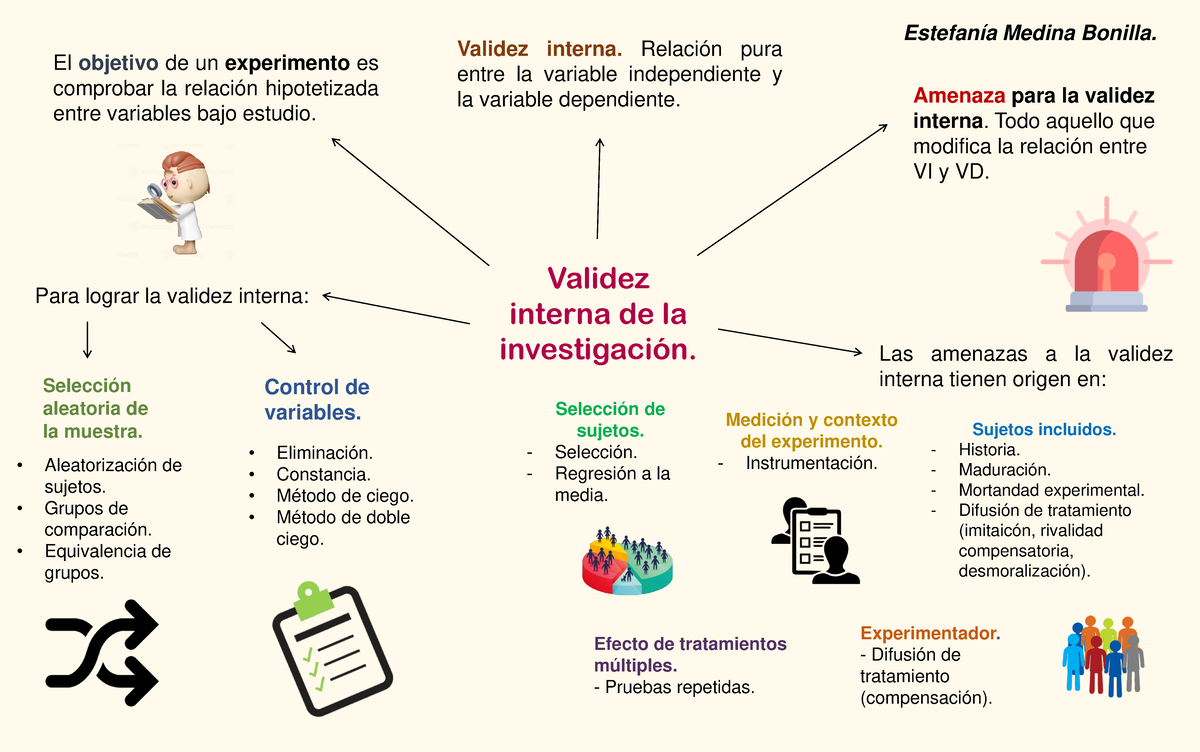 Mapa mental Validez interna - Validez interna de la investigación ...
