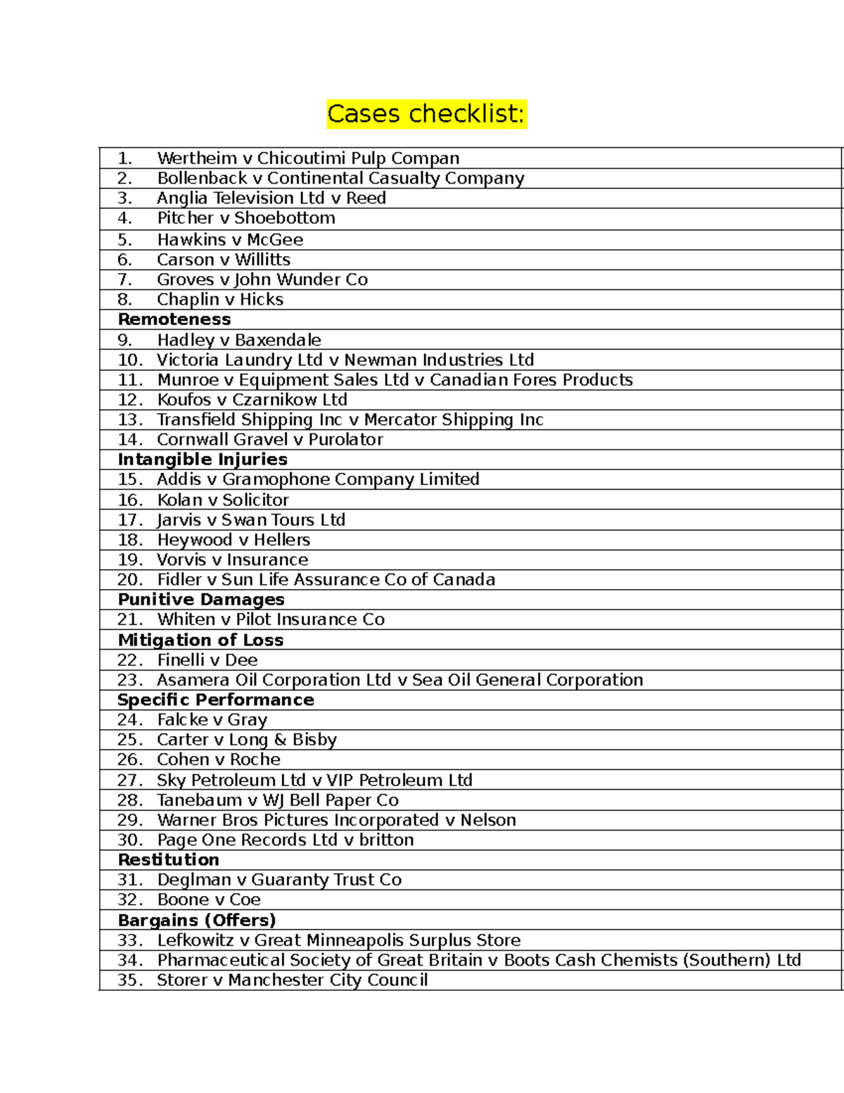 Cases checklist - its just a case list - Cases checklist: Wertheim v ...