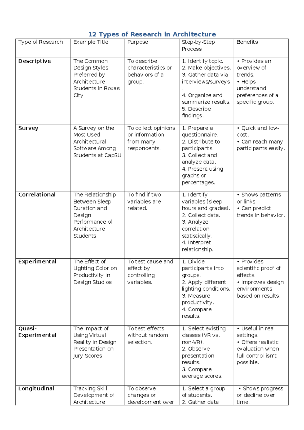 12 Types of Research in Architecture: Overview and Examples - Studocu