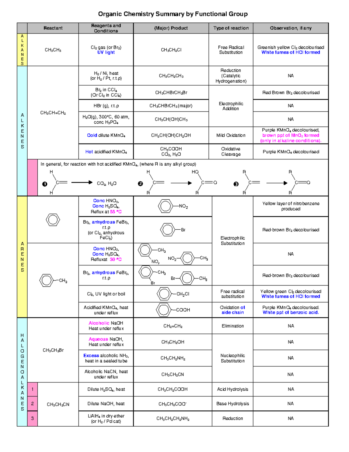 Organic Chemistry Summary: Reactions of Alkanes, Alkenes, and Aromatics ...