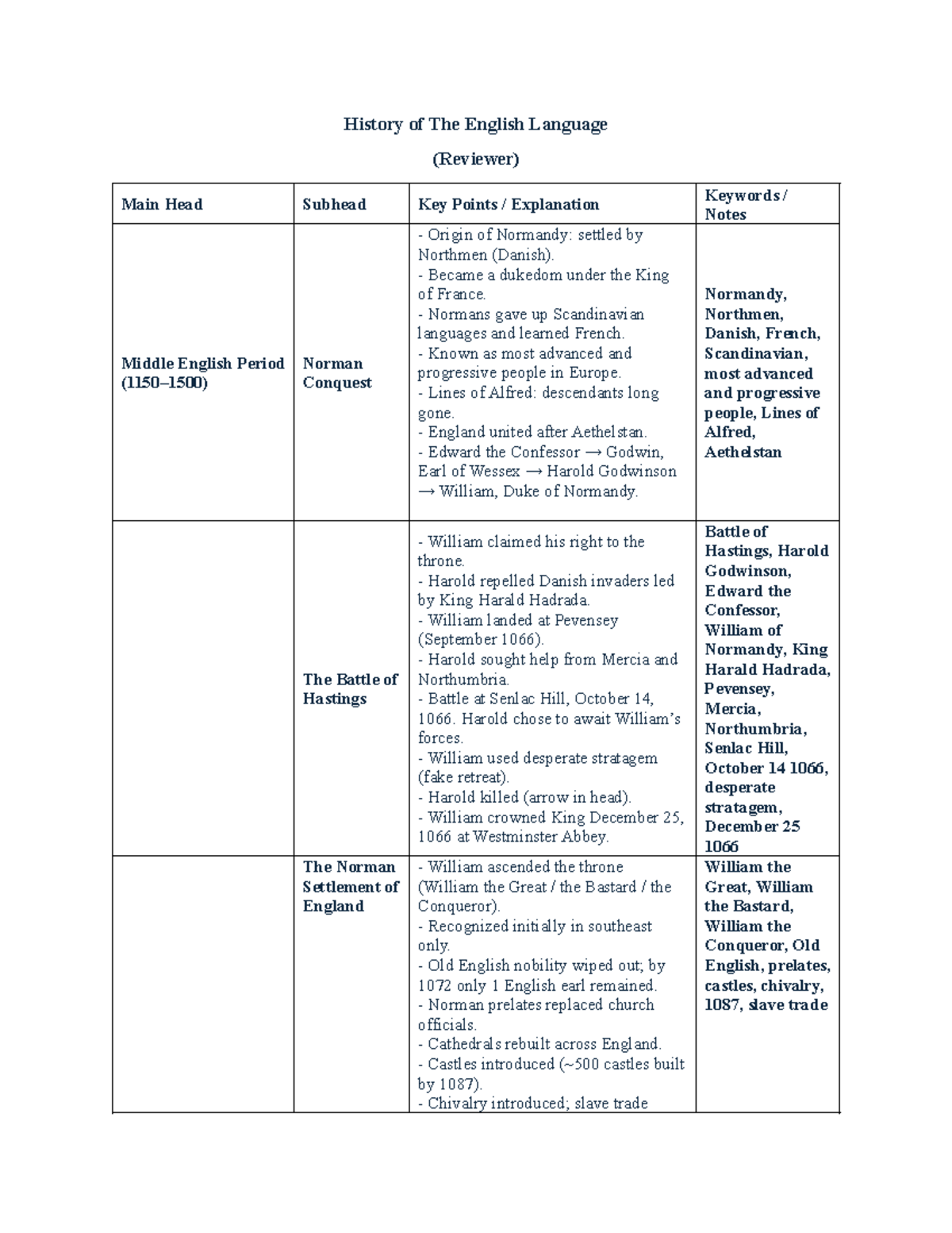History of The English Language (ENG 101) - Middle English Period ...