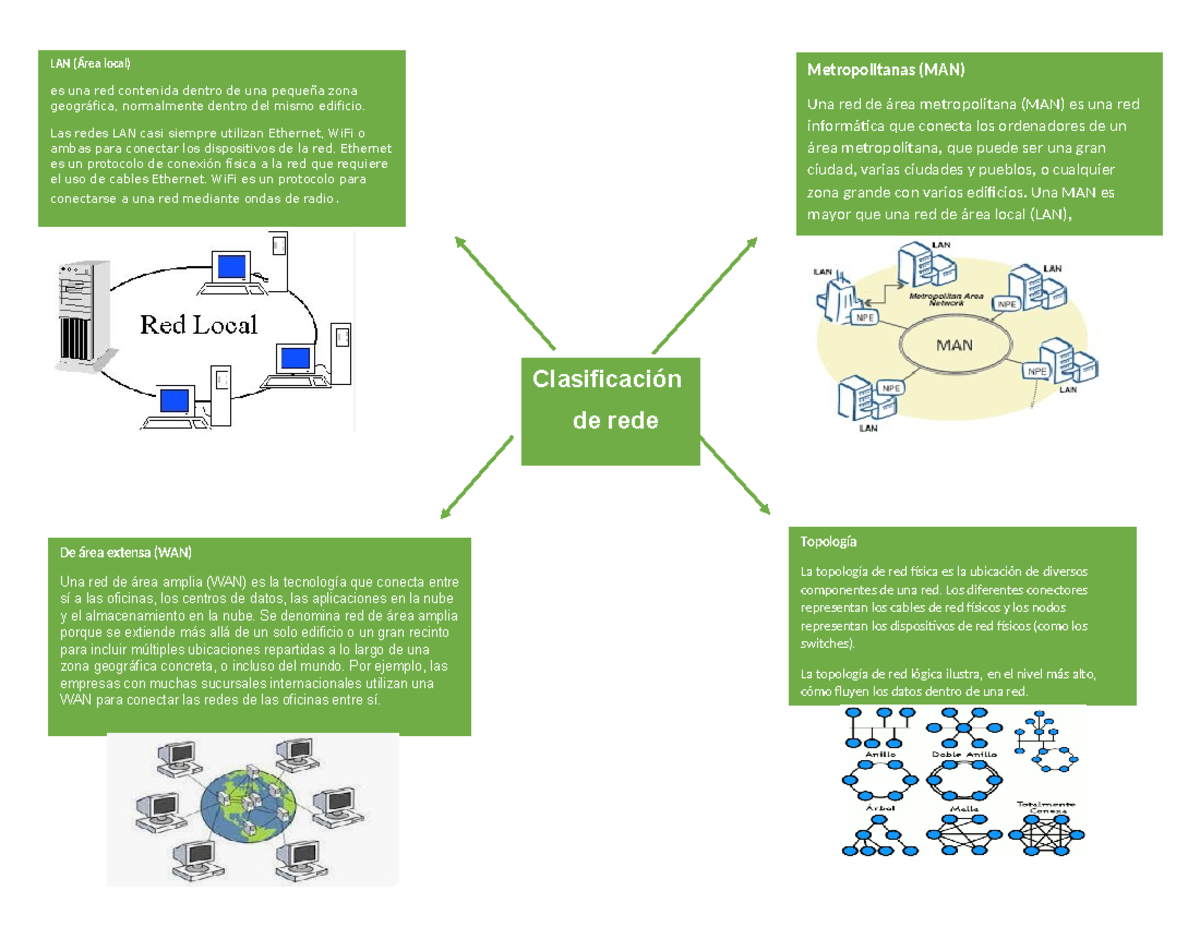 Clasificación de Redes: LAN, MAN y WAN - Entregable 2 de UNITEC - Studocu