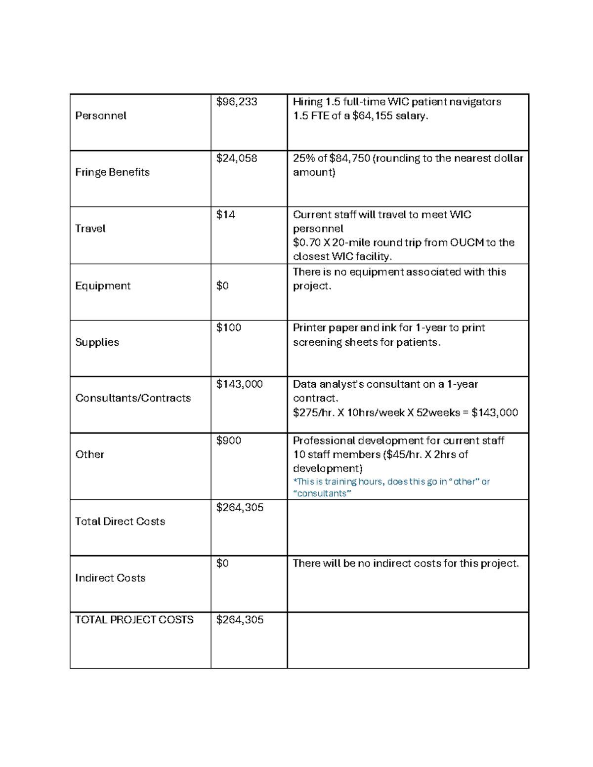 Budget Rough Draft for Personnel Hiring: WIC Patient Navigators 1.5 FTE ...