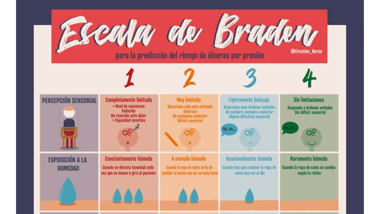 Escala de Braden para la Predicción de Úlceras por Presión - Geriatría ...