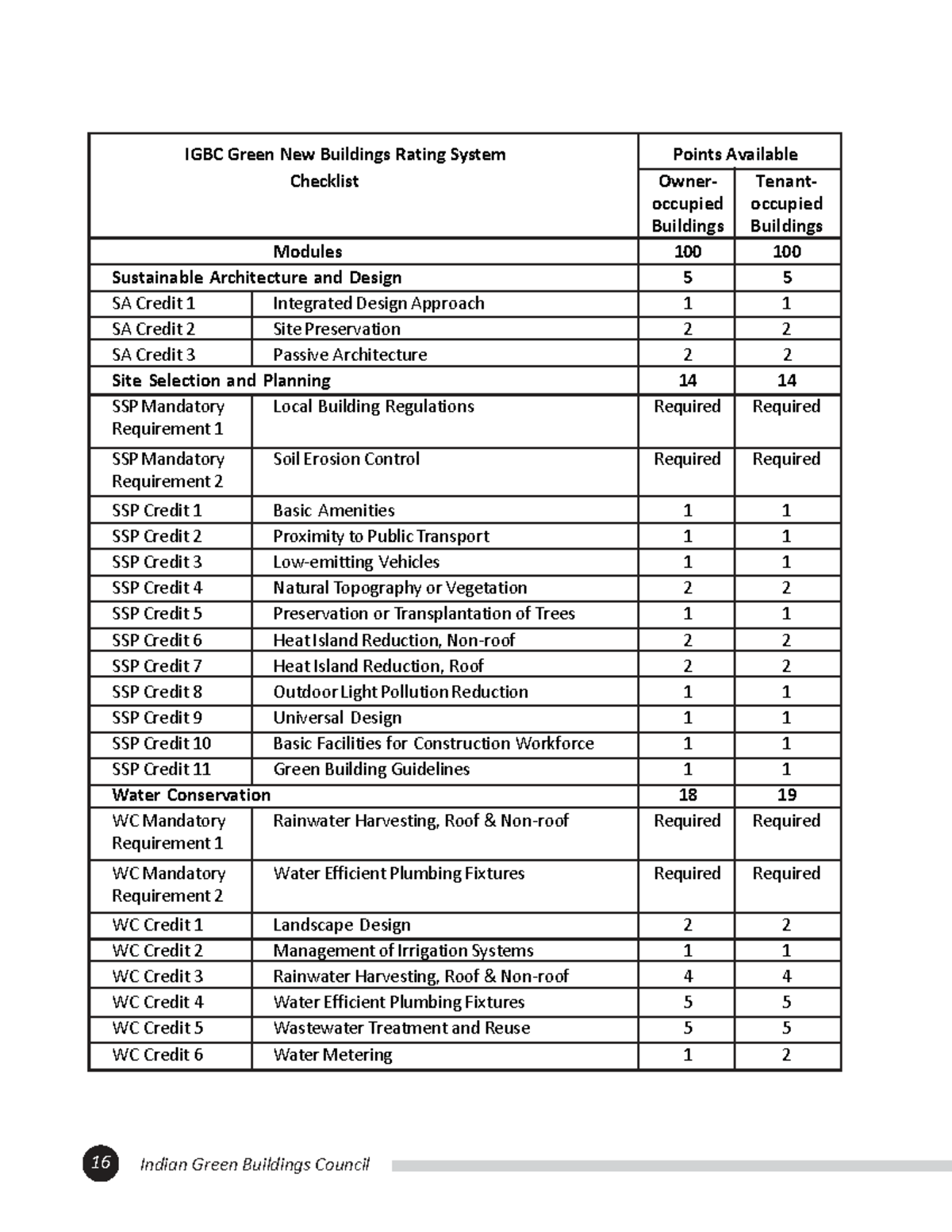 IGBC Green New Buildings Rating System Checklist: Sustainable ...