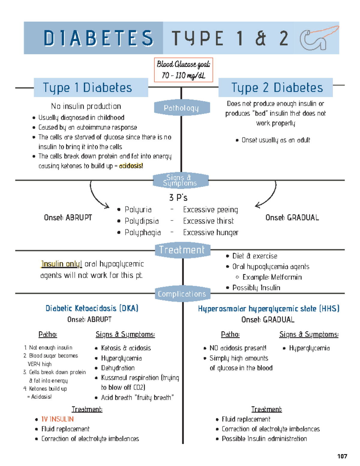 DM Type 1 & 2 - Comprehensive Notes on Diabetes Management - Studocu
