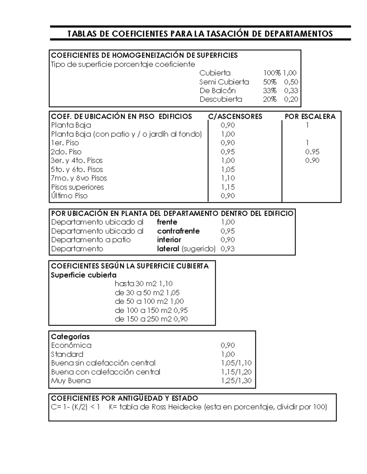 Tablas de Coeficientes para Tasación de Departamentos y Oficinas - Studocu