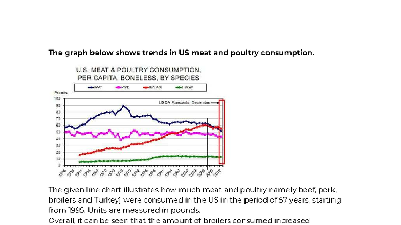Writing Task 1 - Trends in US Meat & Poultry Consumption (Line Chart ...