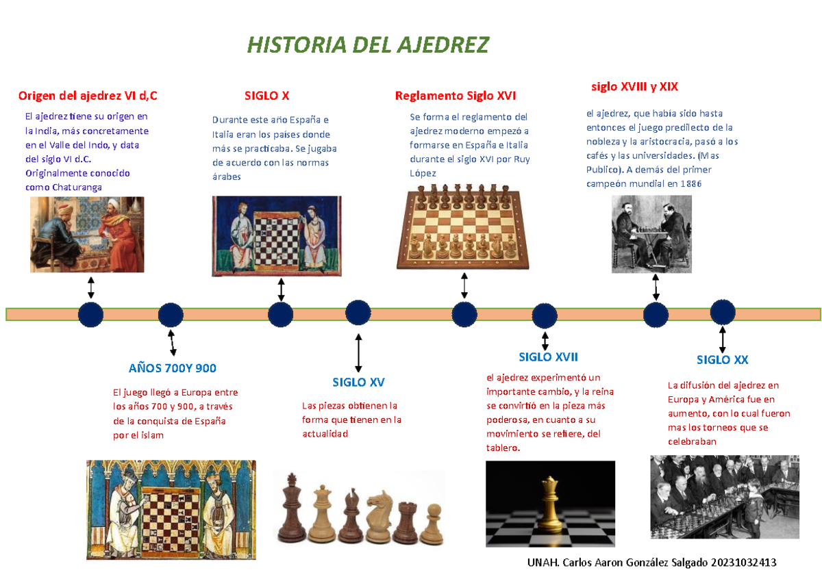 Historia del Ajedrez: Línea del Tiempo de su Evolución - Studocu