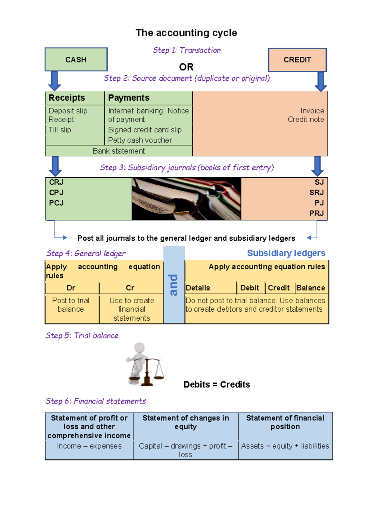 Accounting Cycle Overview: Steps to Financial Statements - Studocu