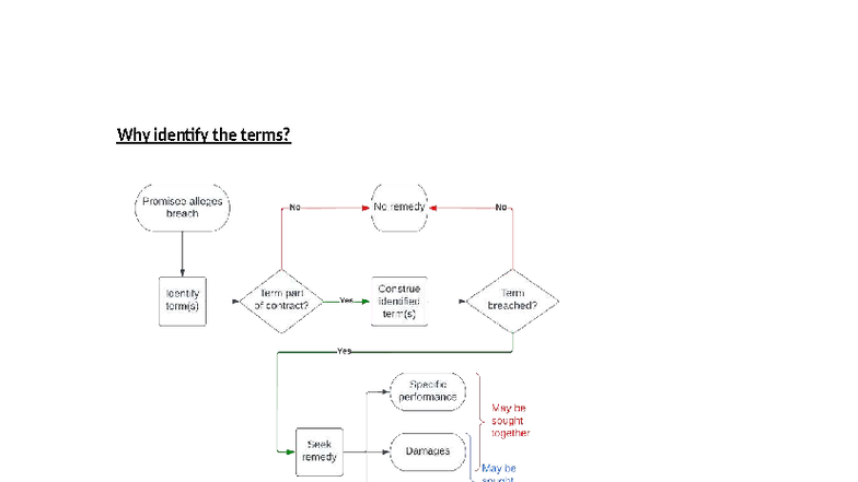 Topic 3.1 - Exam Notes on Contract Terms and Incorporation - Studocu