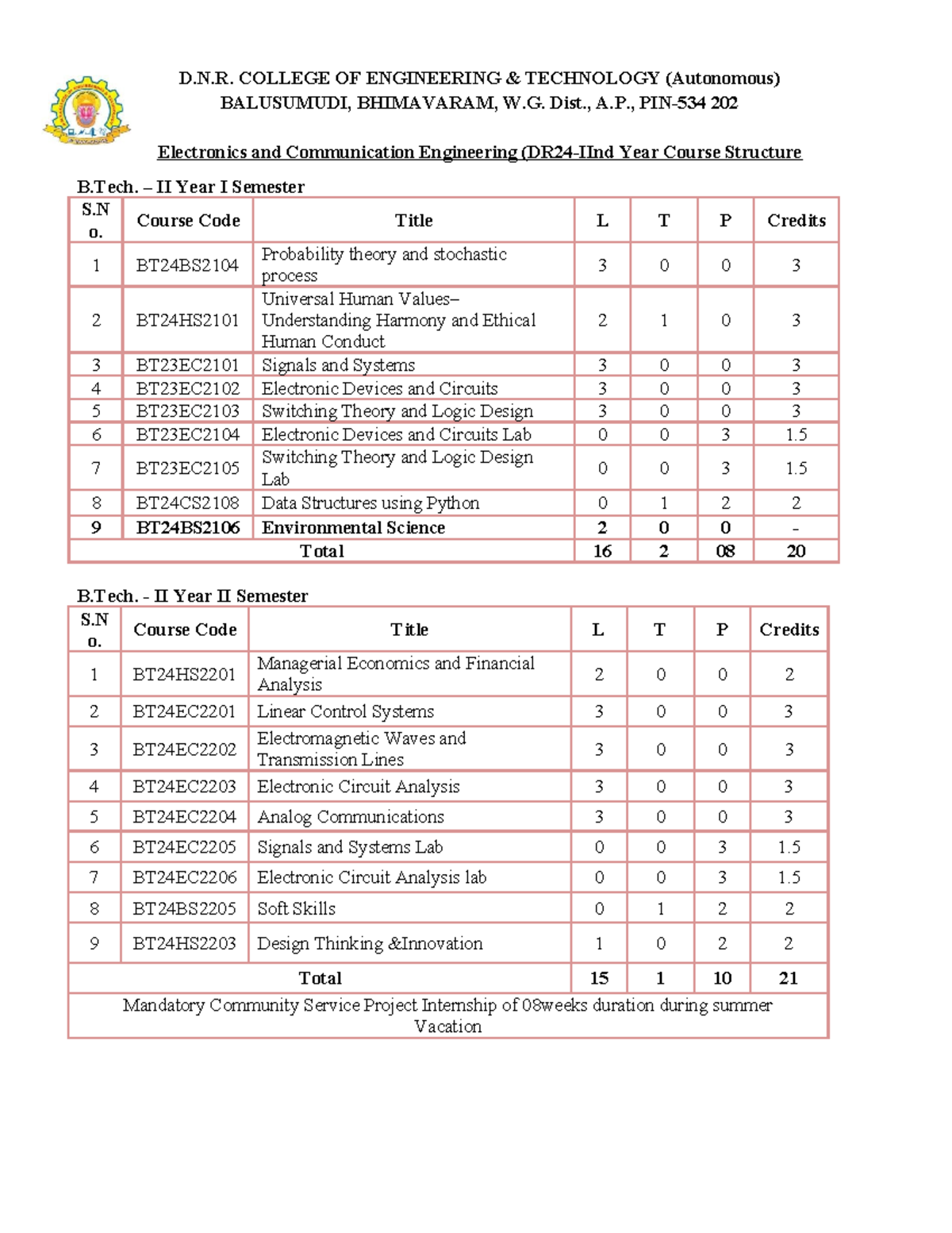 B.Tech. II Year I Semester Environmental Science Syllabus (BT24BS2106 ...