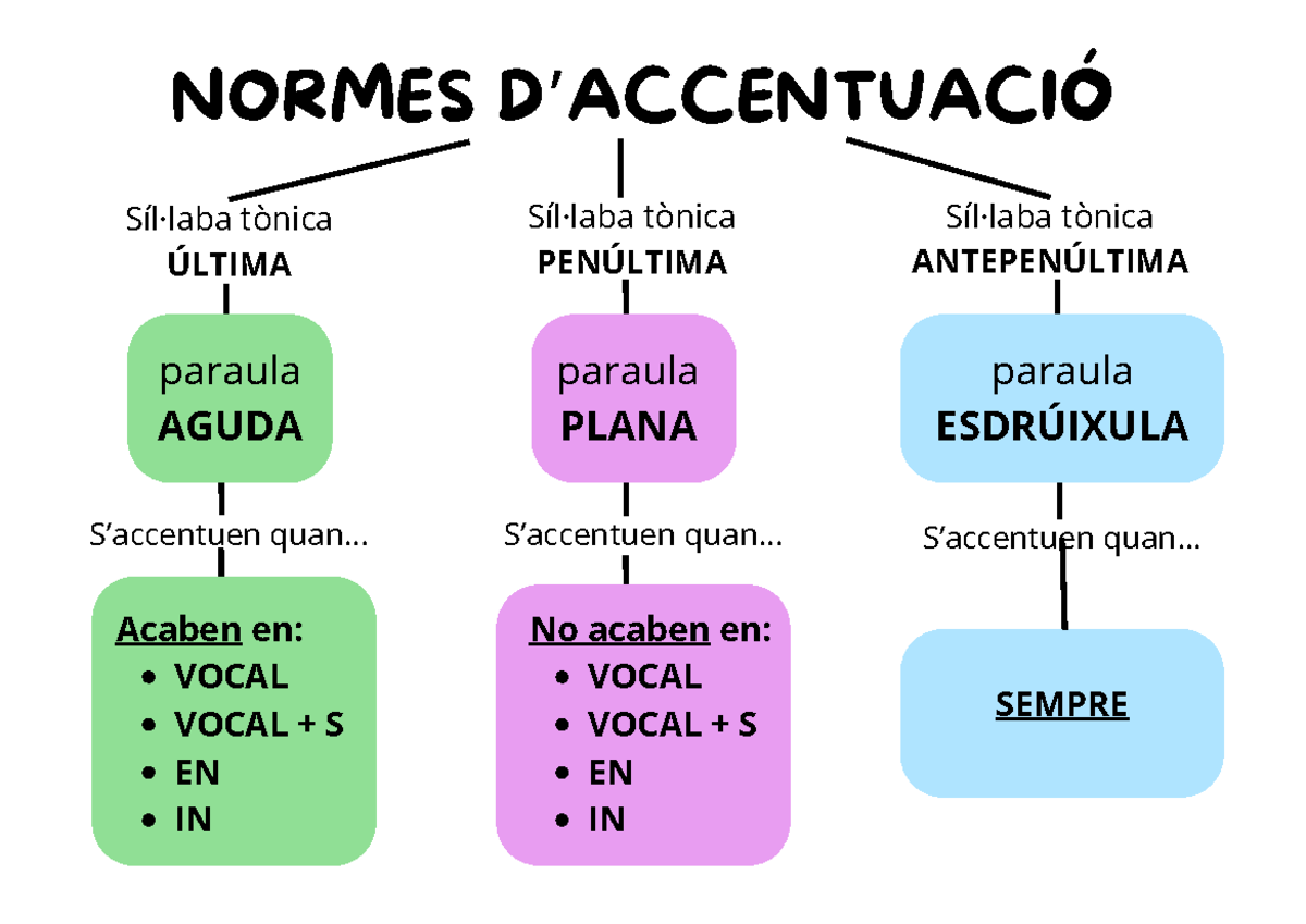Normes D’ Accentuació - Resum Llengua Catalana per a l'Ensenyament ...