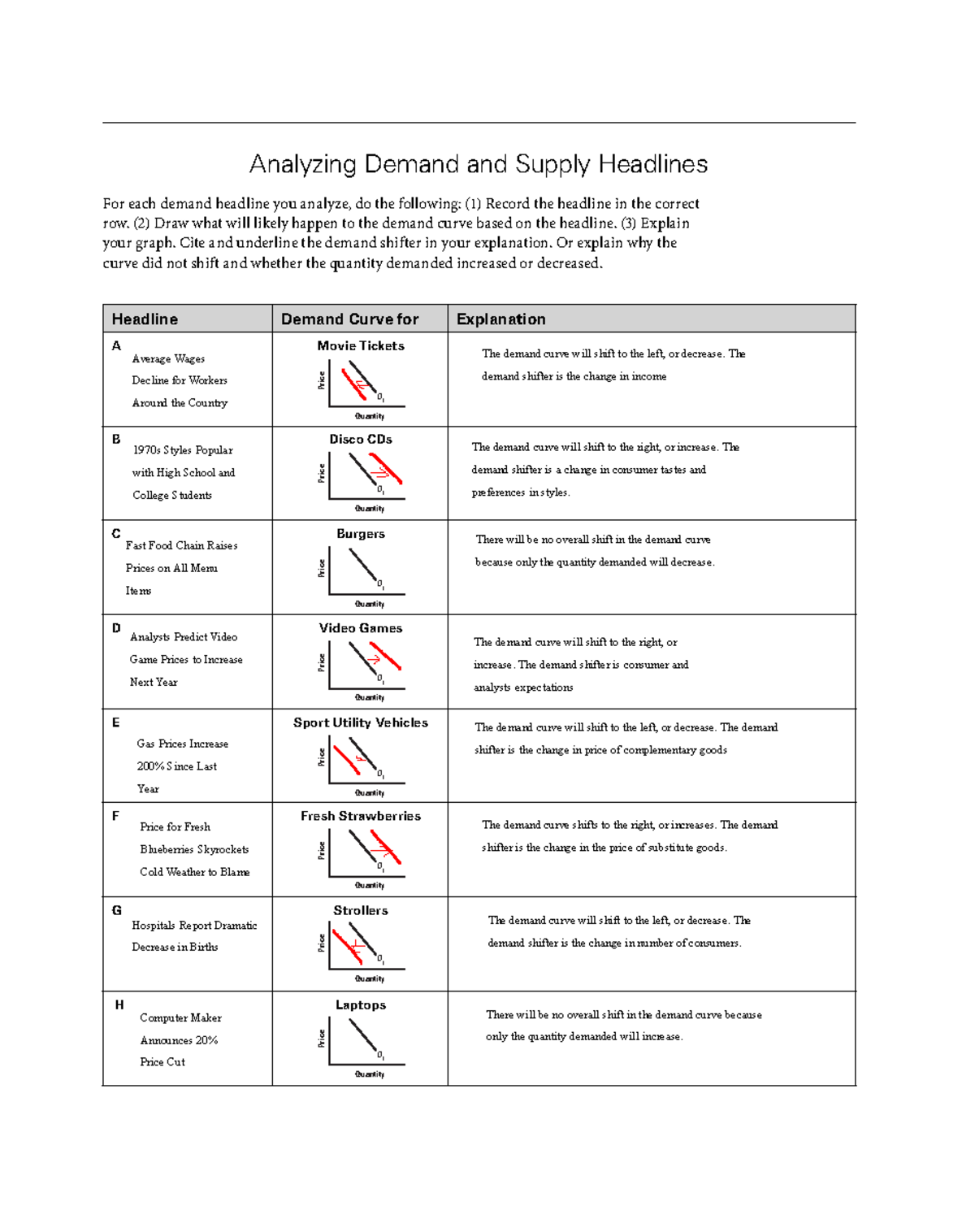 Demand & Supply Shifters Analysis - Homework 5A - Studocu