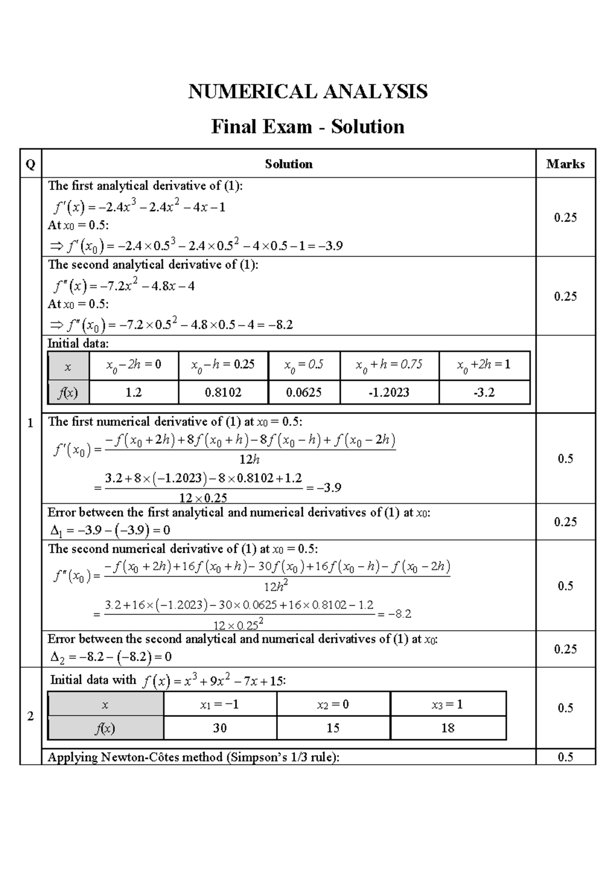 NUMERICAL ANALYSIS (Course Code: NA101) Final Exam Solutions - Studocu