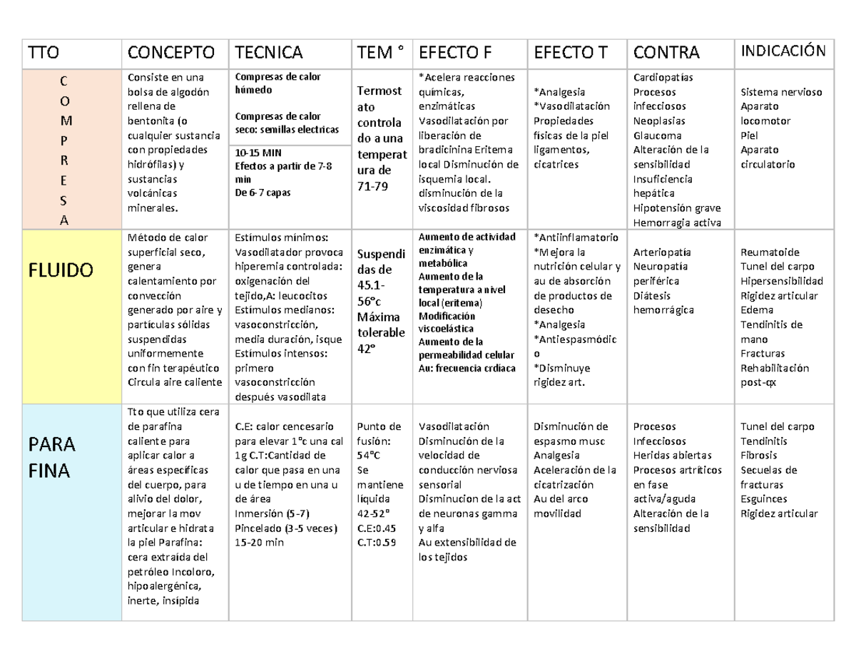CFP - Agentes térmicos - TTO CONCEPTO TECNICA TEM ° EFECTO F EFECTO T ...
