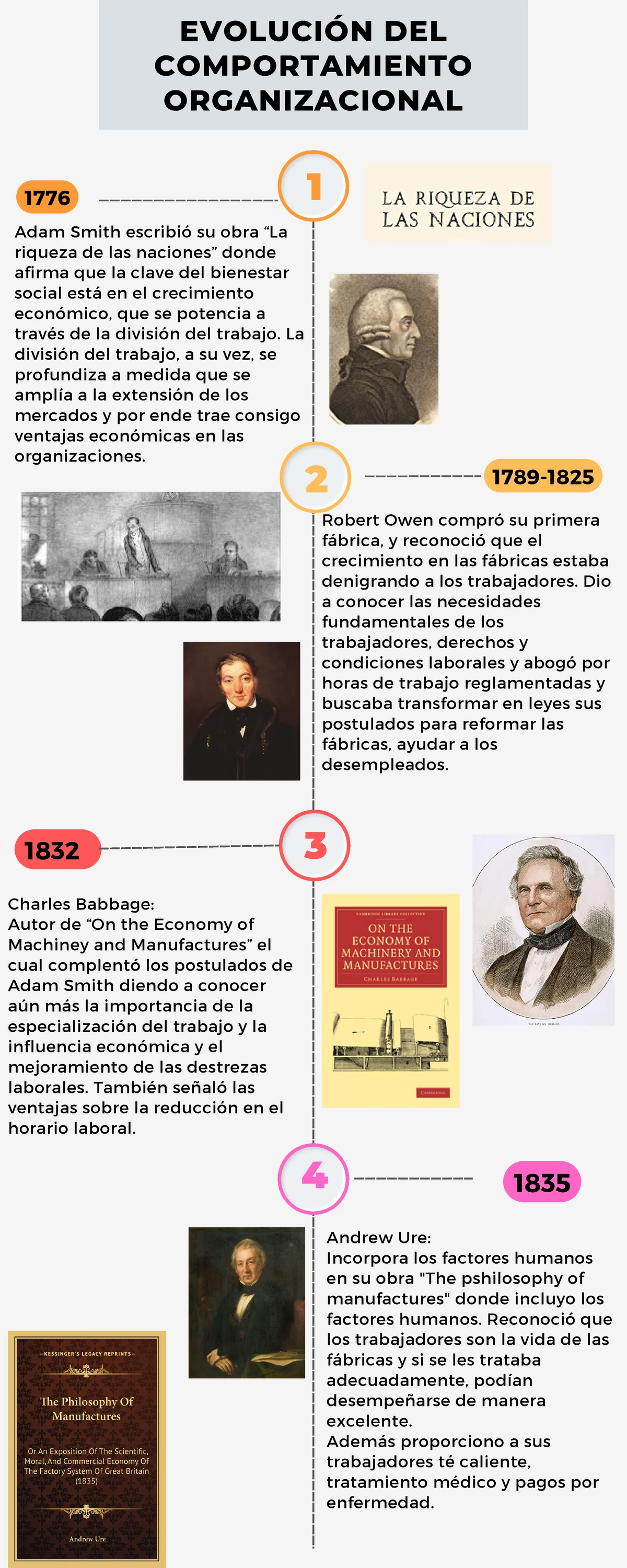 Infografía: Línea del Tiempo en Admon Talento Humano - Studocu
