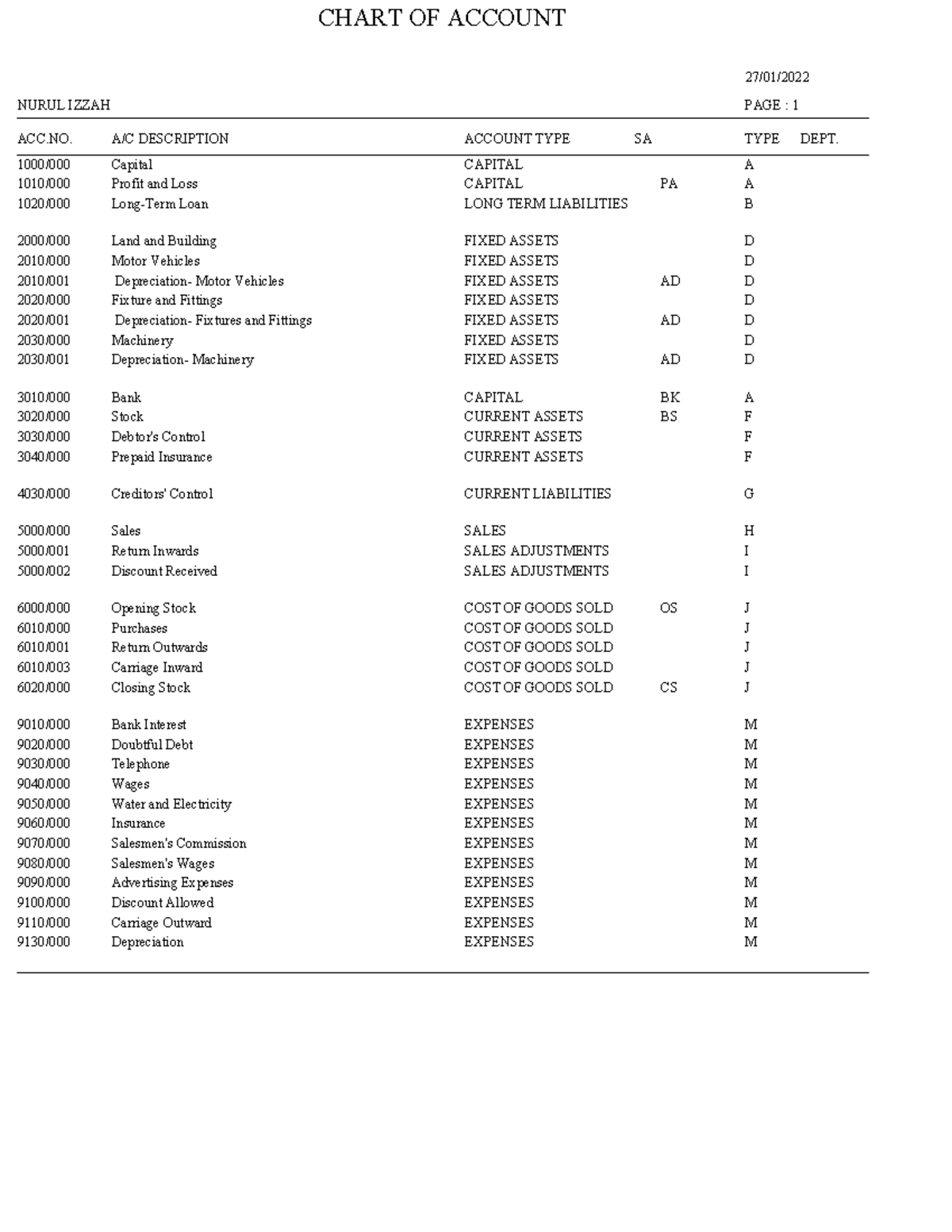 Chart OF Account - Format - CHART OF ACCOUNT NURUL IZZAH PAGE : 1 27/01 ...