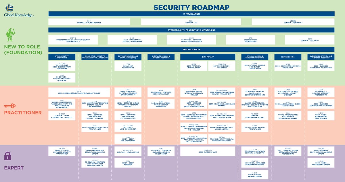 Cybersecurity Roadmap: Foundations & Certifications Overview G001-G004 ...